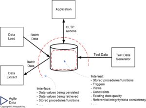 Database Testing: An Introduction to Database Testing