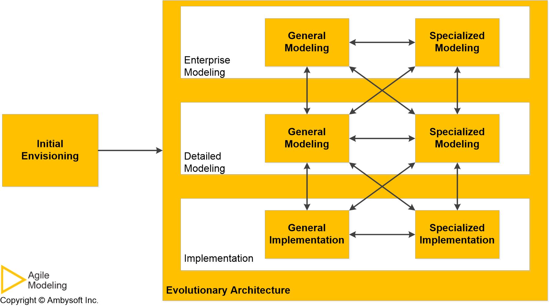 The Agile Data Architecture Process