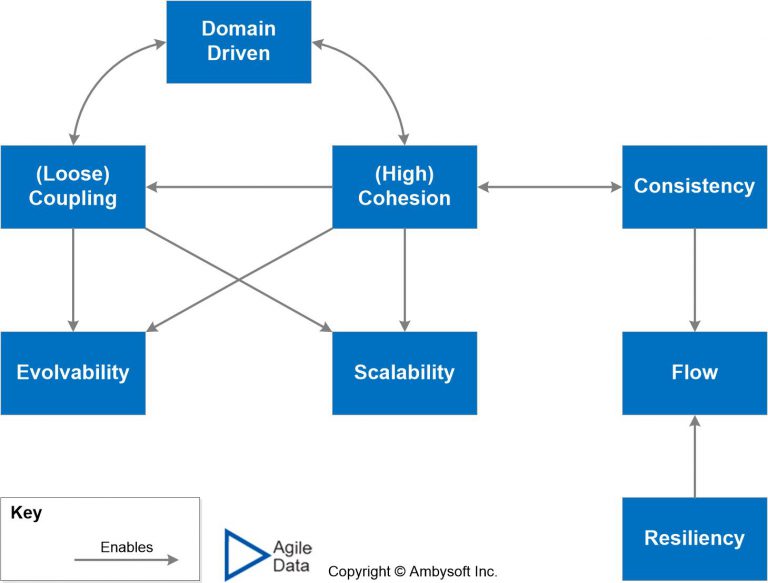 Clean Data Architecture: Architectural Concerns - The Agile Data (AD) Method