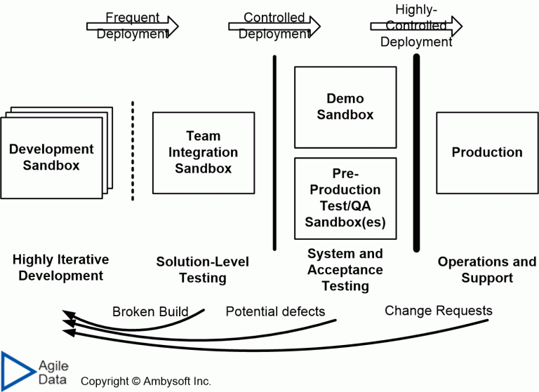 Development Sandboxes: An Agile Core Practice
