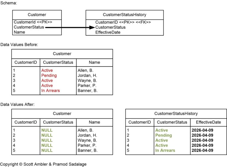 Data Repair: Fix Production Data at the Source