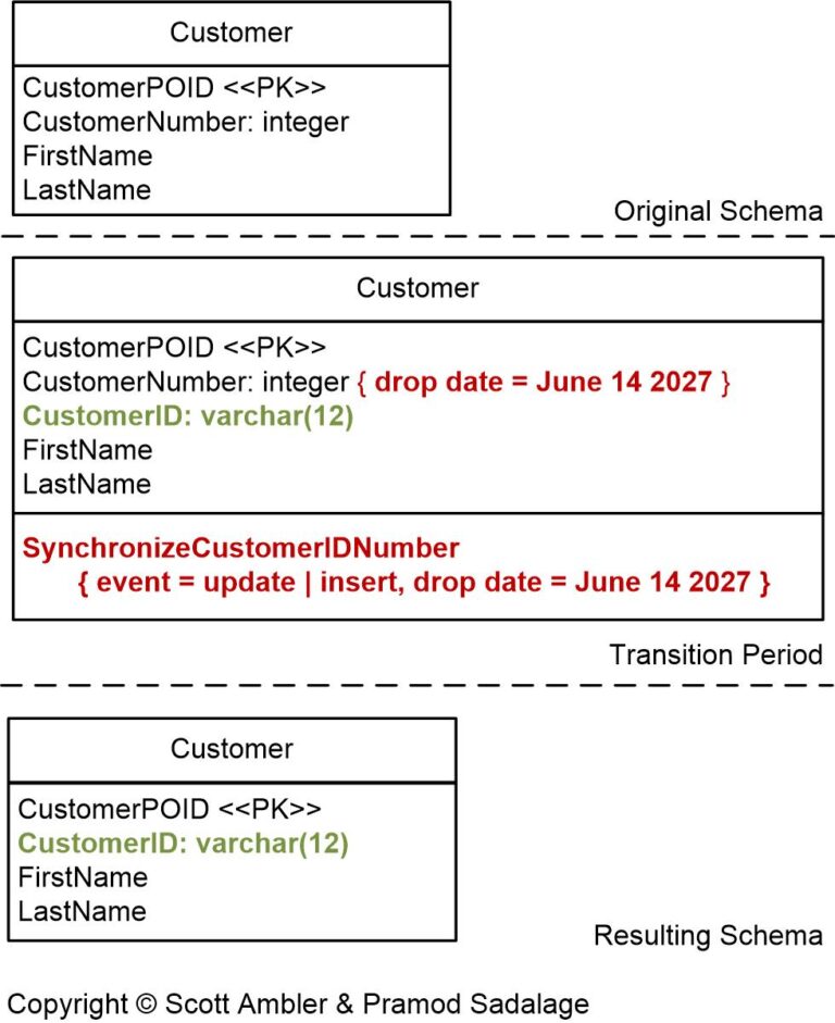 Database Refactoring: The Process to Fix Production Databases