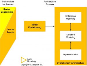 Critical Success Factors in Agile Data Architecture