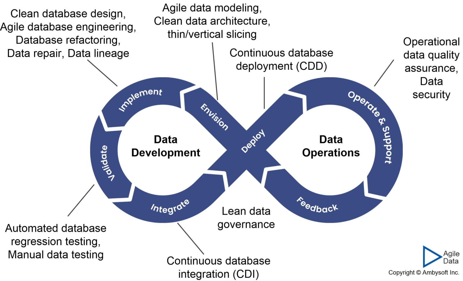 The Agile Data (AD) Method
