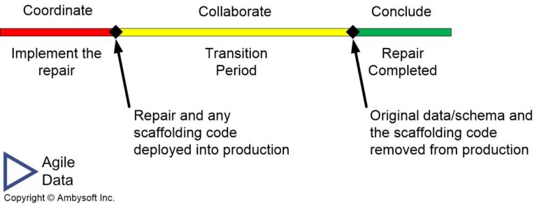 Data Repair: Fix Production Data at the Source